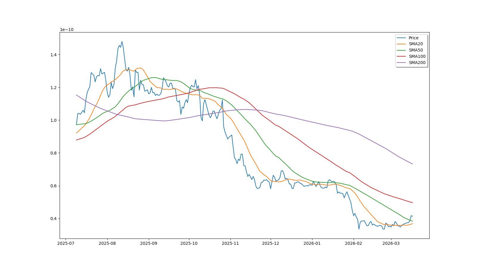 BREPE Simple Moving Averages