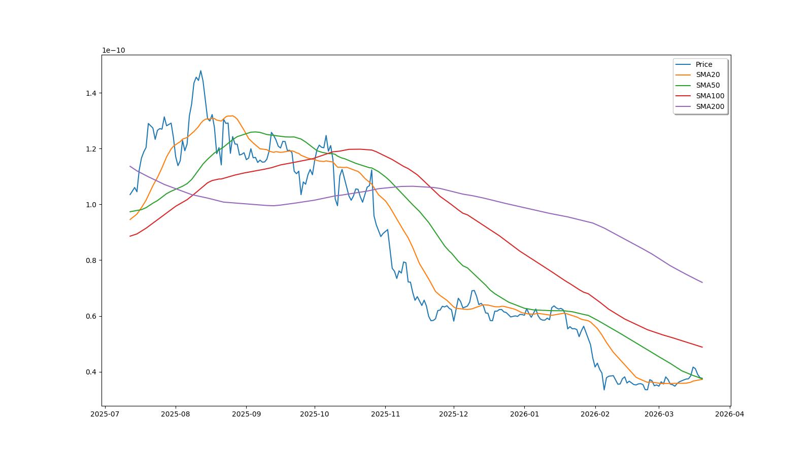 BREPE Simple Moving Averages