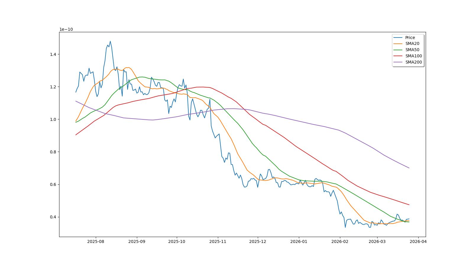 BREPE Simple Moving Averages