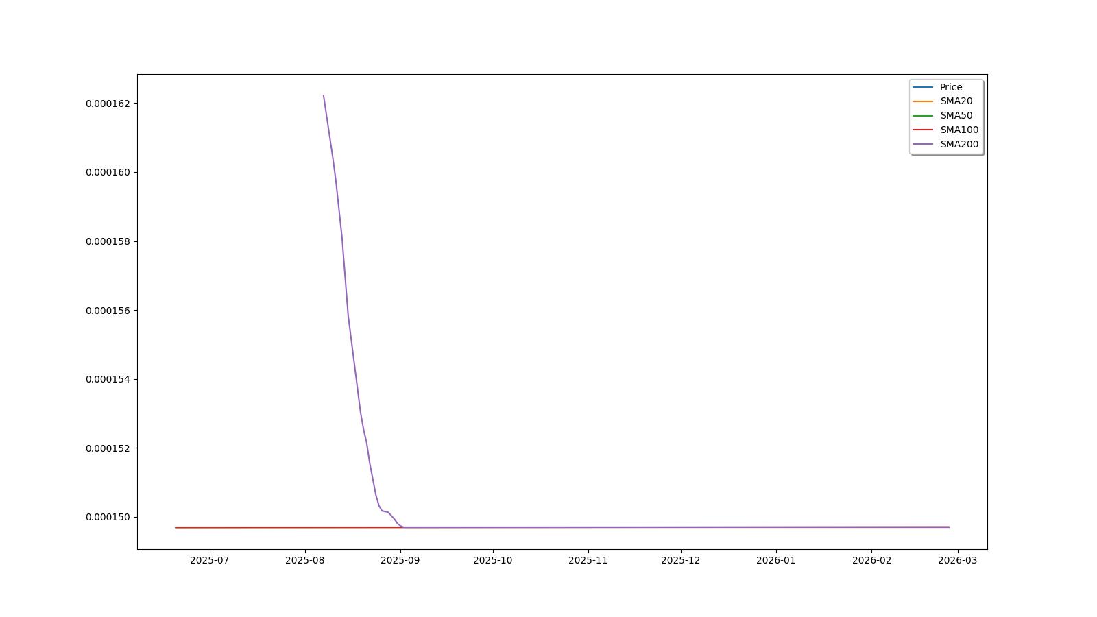 Brett 2.0 Simple Moving Averages