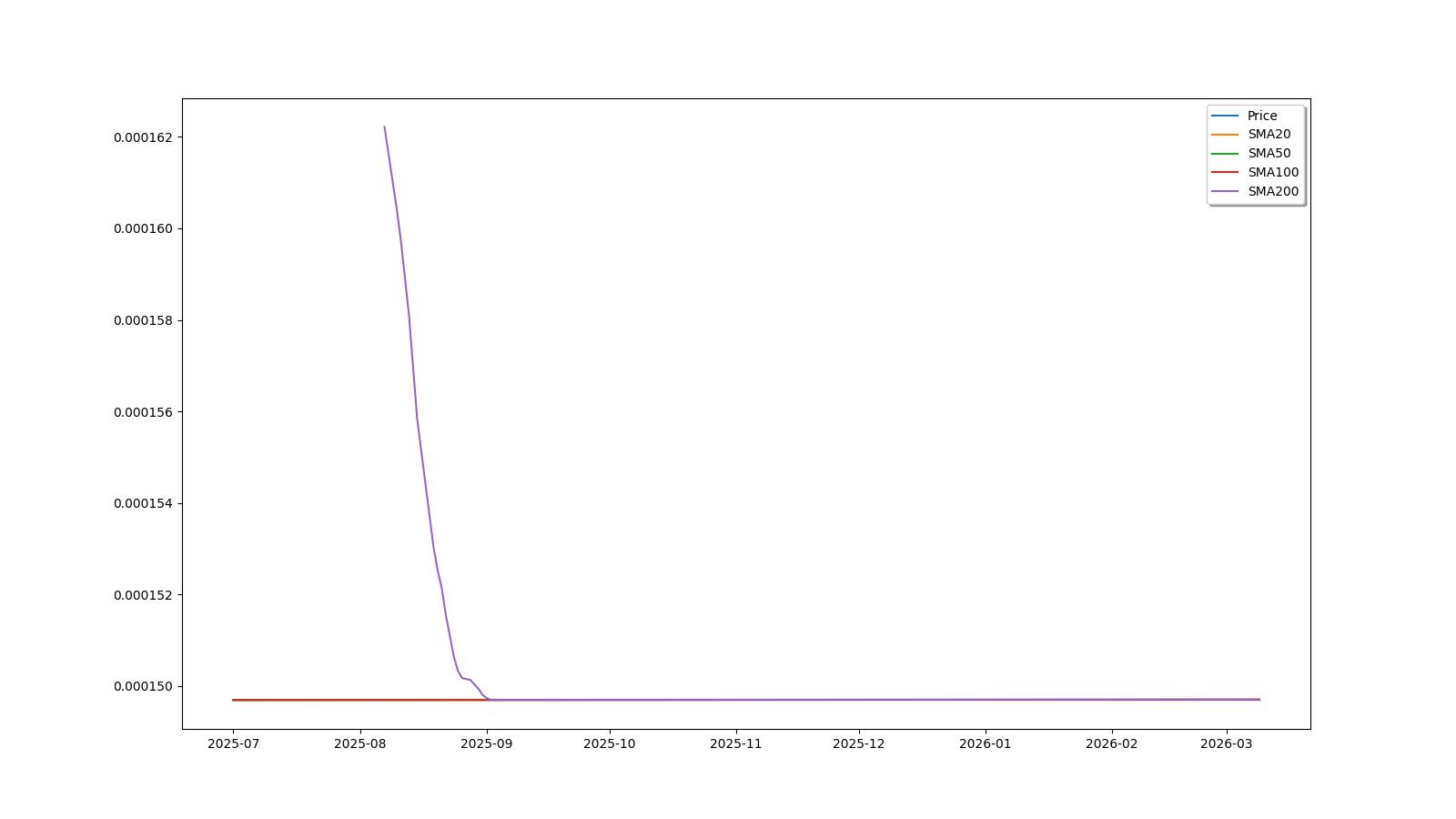 Brett 2.0 Simple Moving Averages