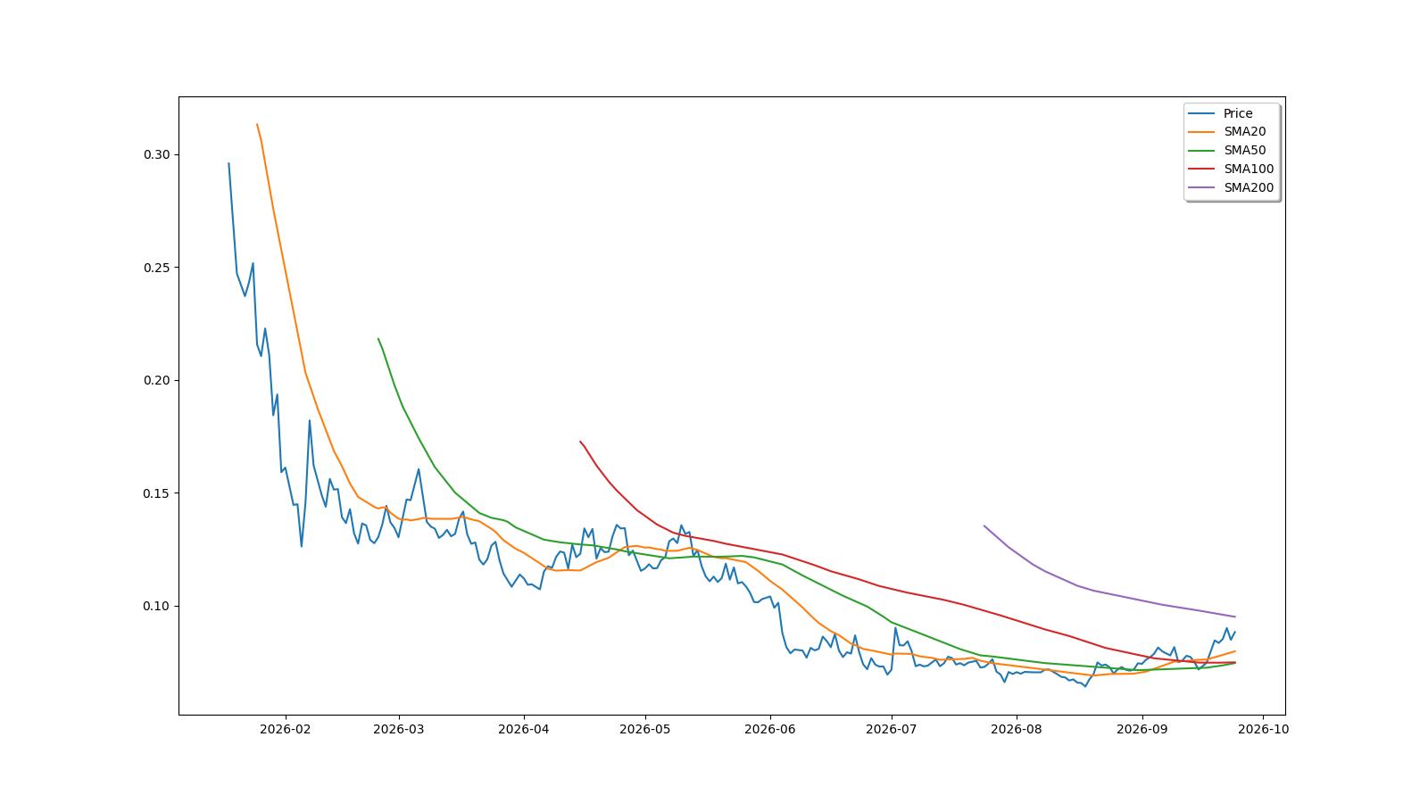 Brevis Simple Moving Averages