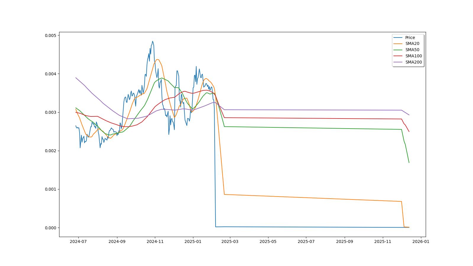 Brewlabs Simple Moving Averages