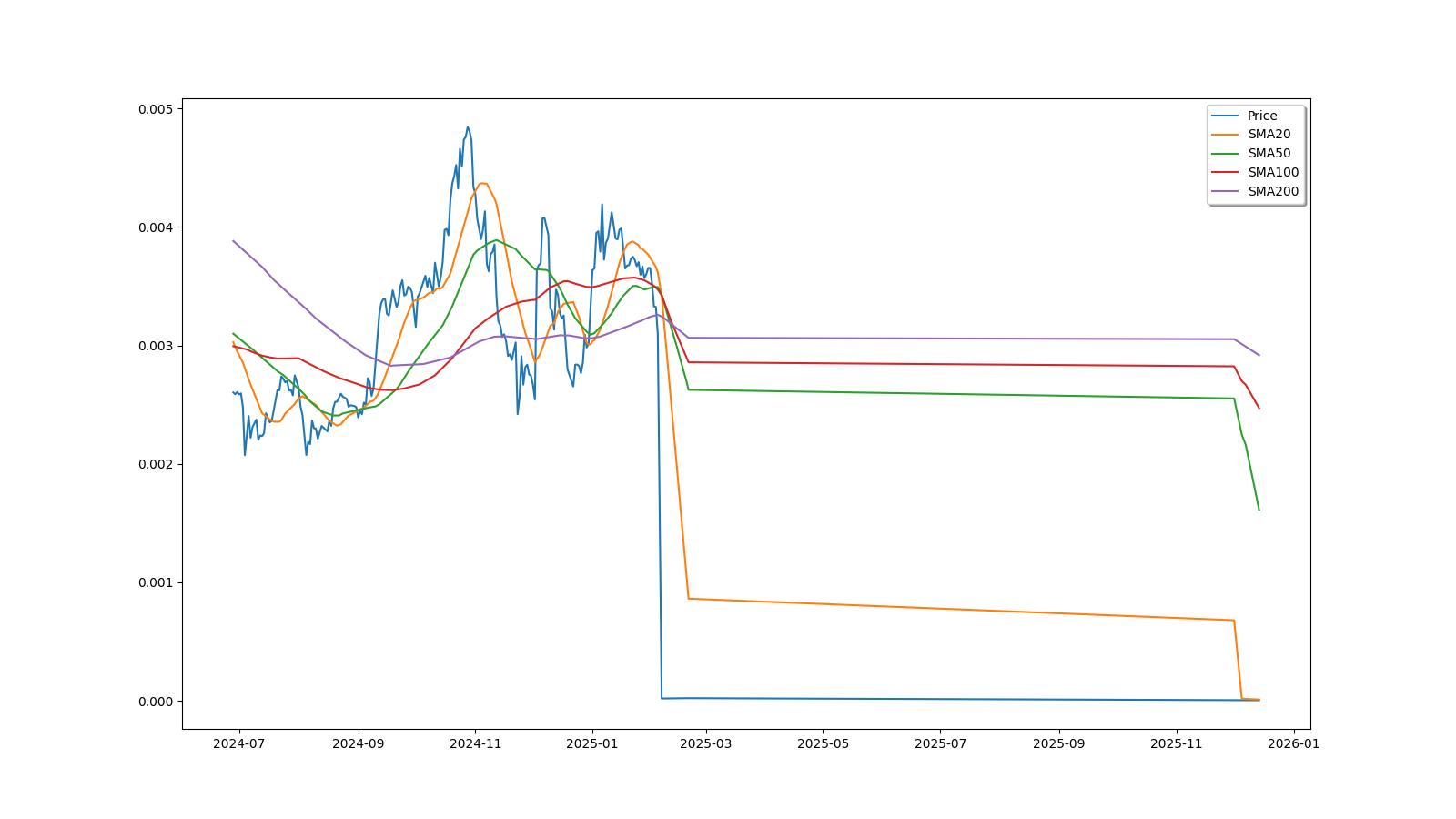 Brewlabs Simple Moving Averages