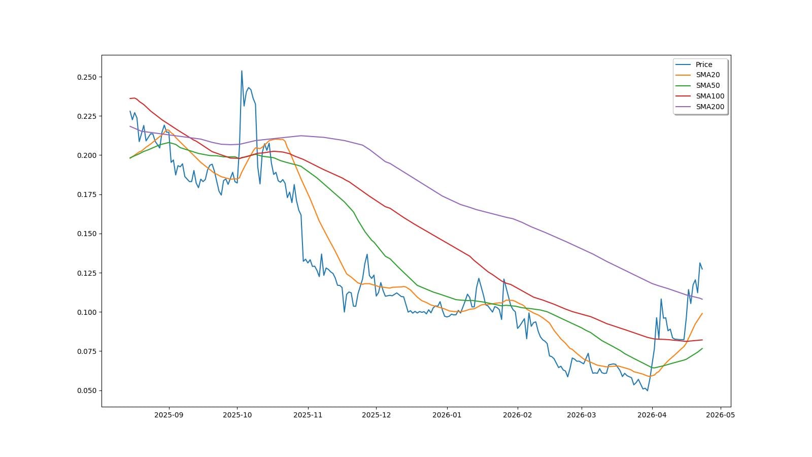 Brickken Simple Moving Averages
