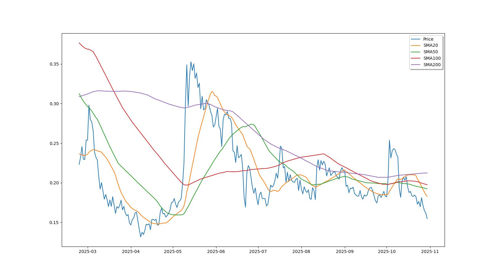 Brickken Simple Moving Averages