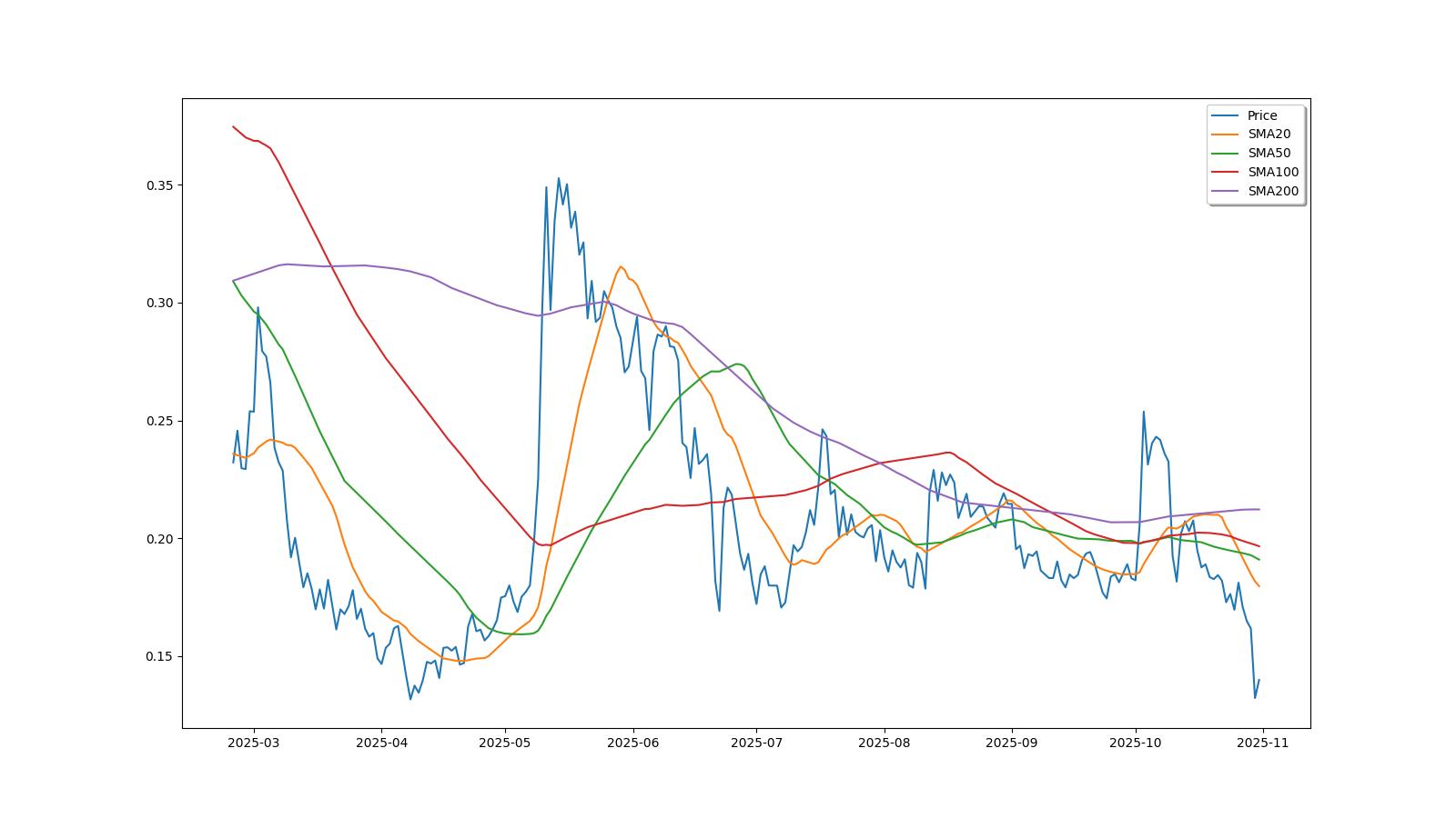 Brickken Simple Moving Averages