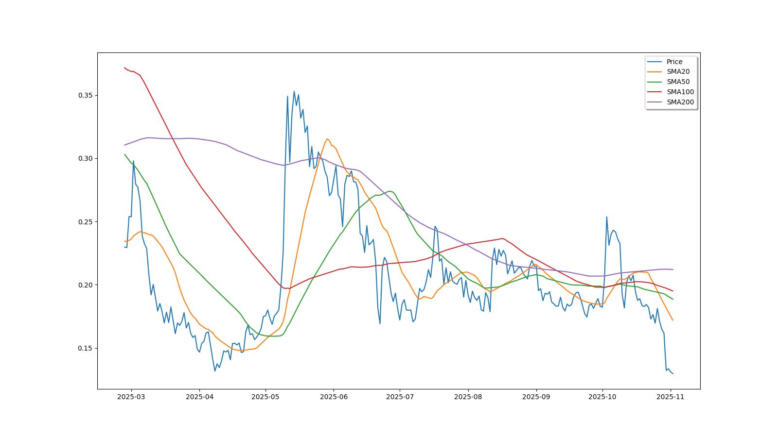 Brickken Simple Moving Averages