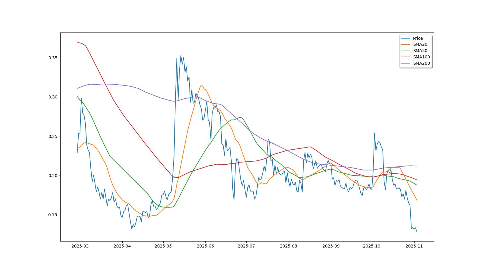 Brickken Simple Moving Averages