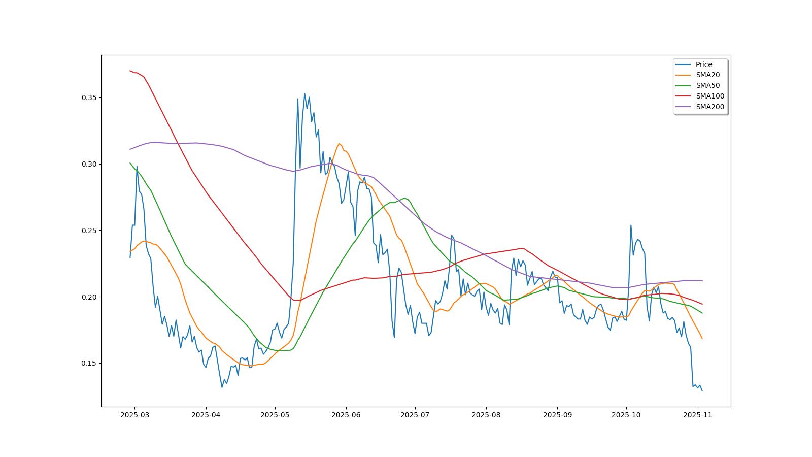Brickken Simple Moving Averages
