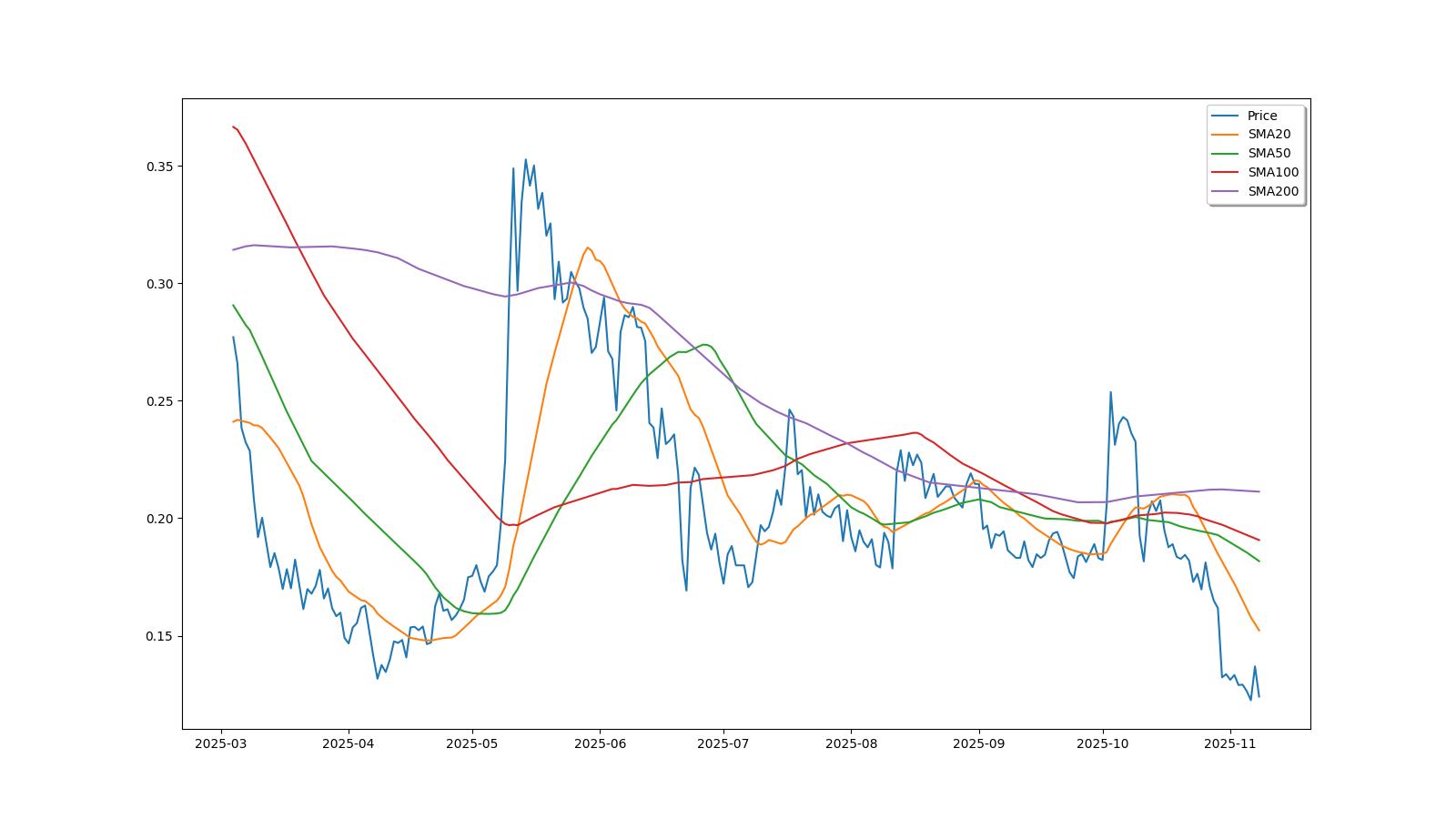 Brickken Simple Moving Averages
