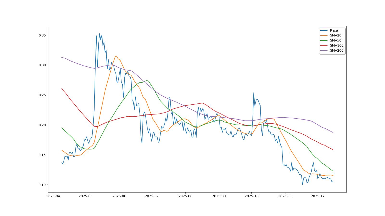 Brickken Simple Moving Averages