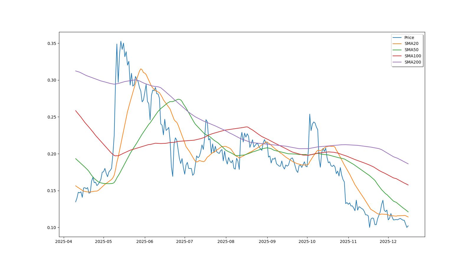 Brickken Simple Moving Averages