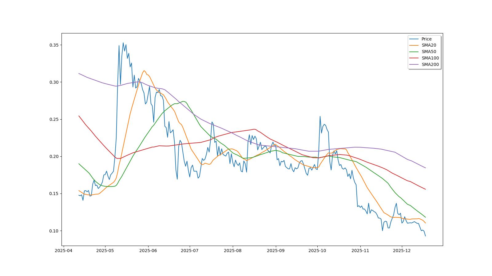 Brickken Simple Moving Averages