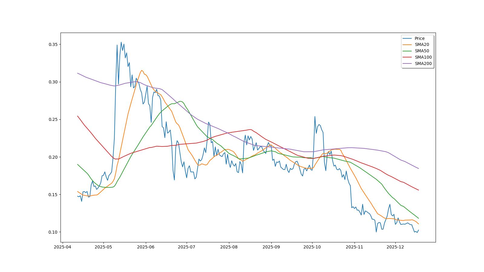 Brickken Simple Moving Averages
