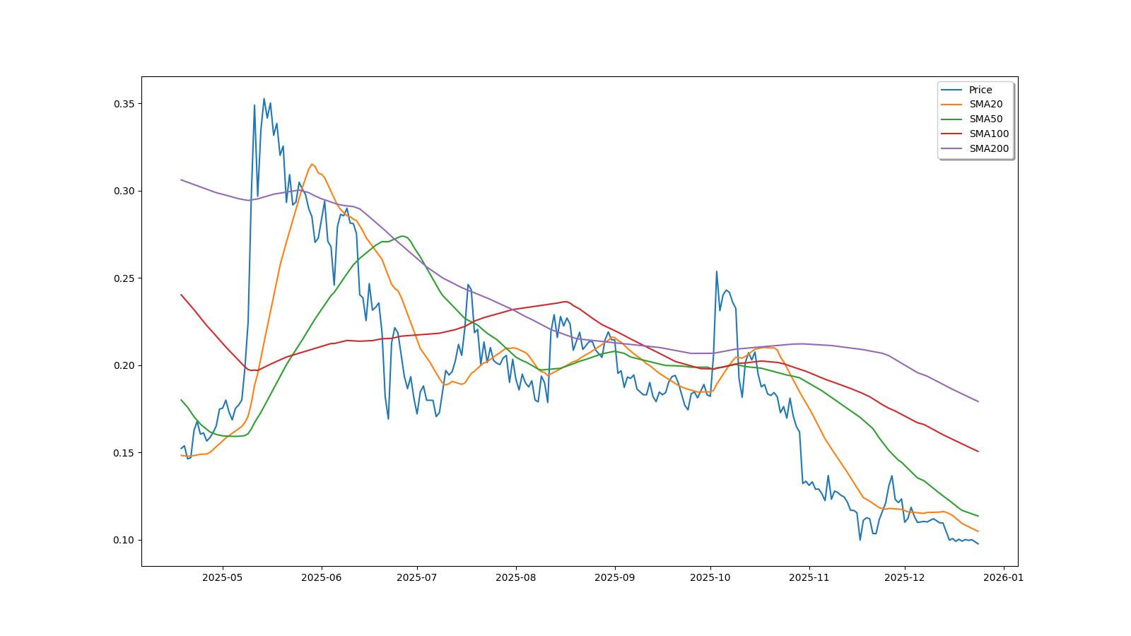 Brickken Simple Moving Averages