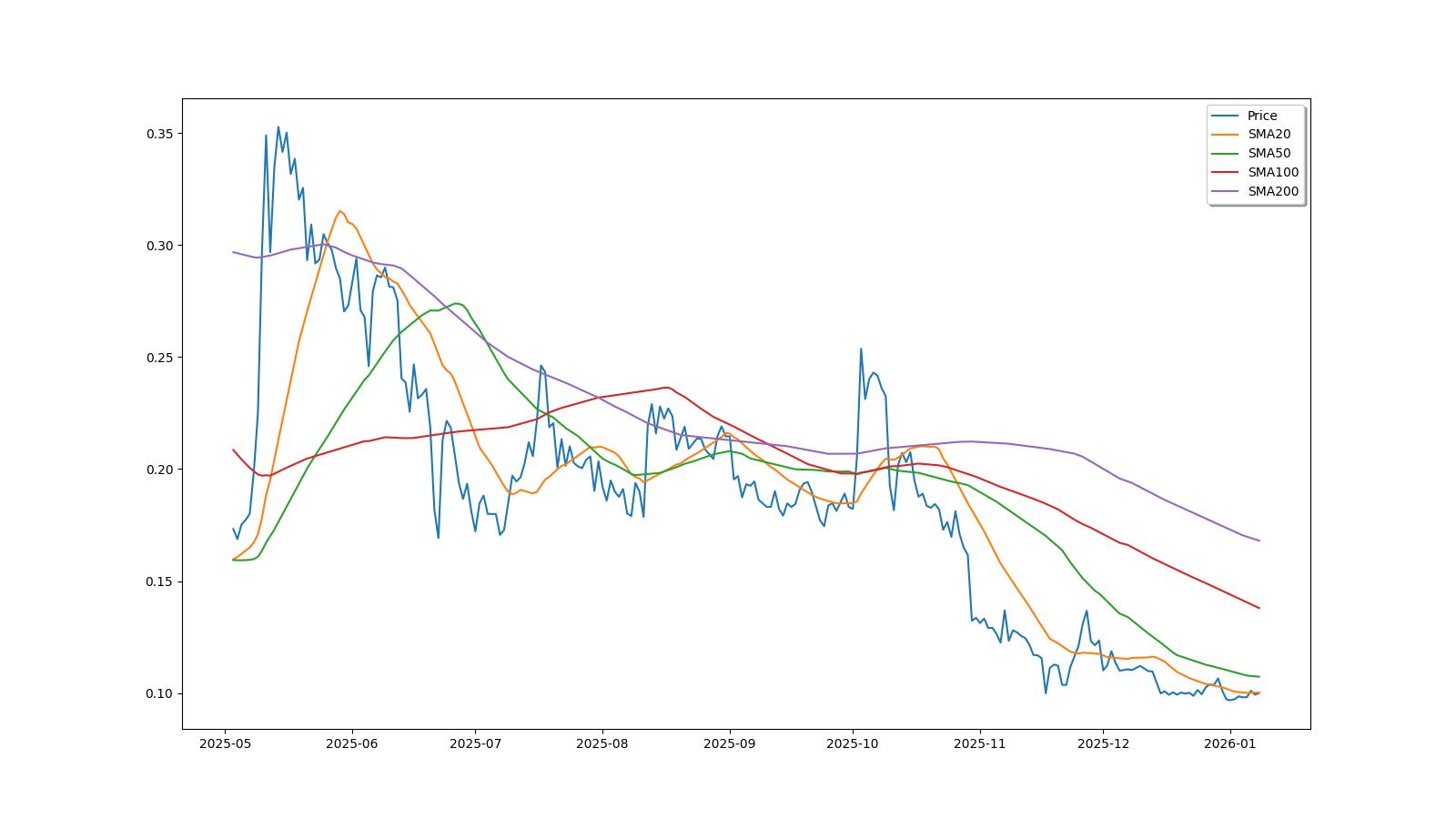 Brickken Simple Moving Averages