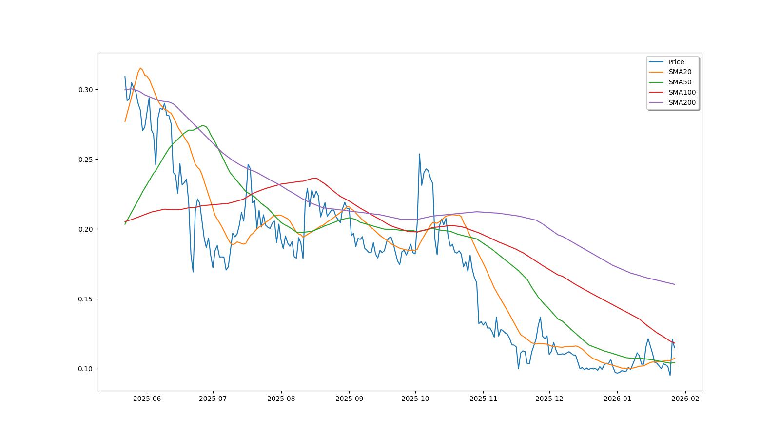 Brickken Simple Moving Averages