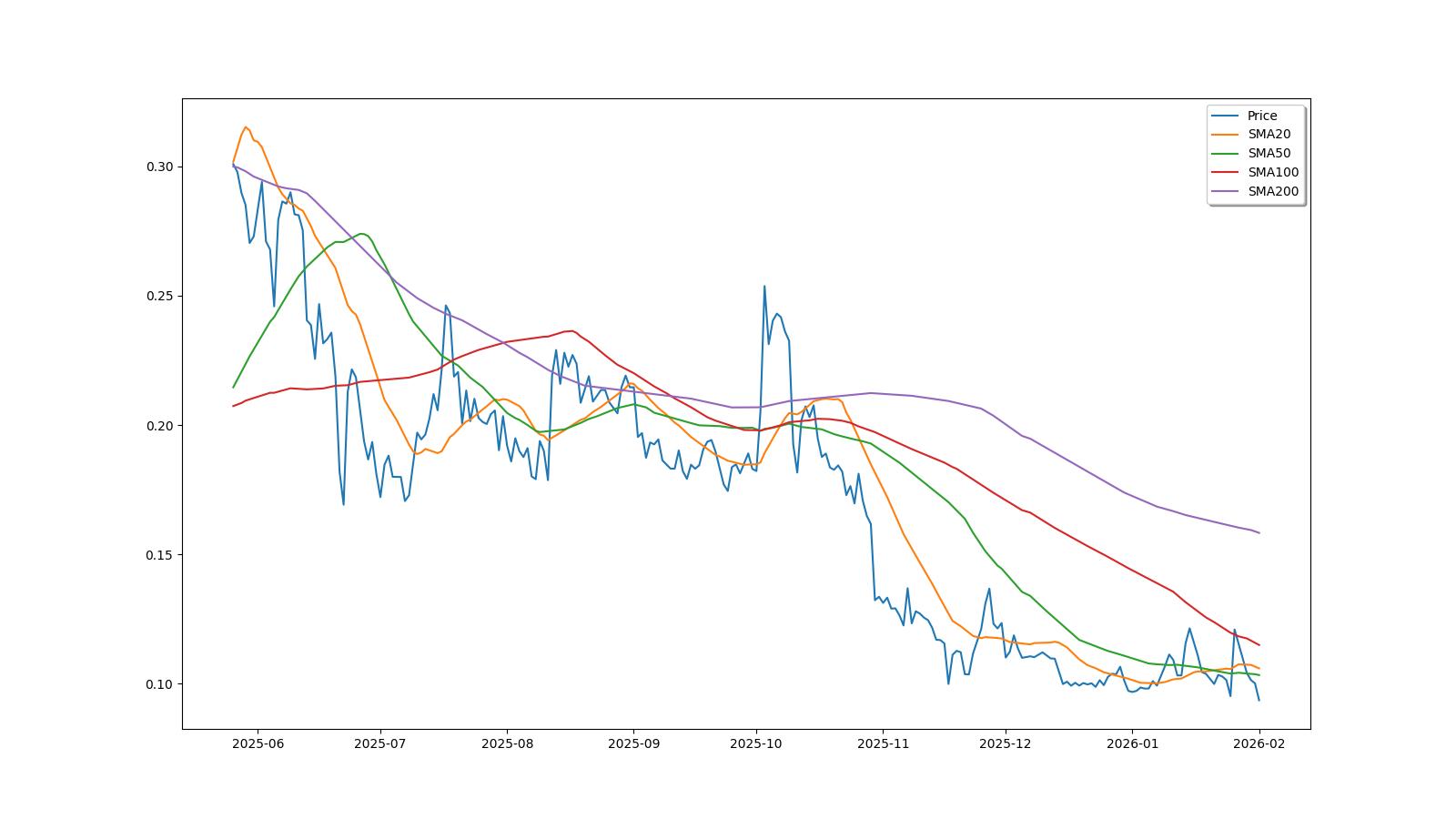 Brickken Simple Moving Averages