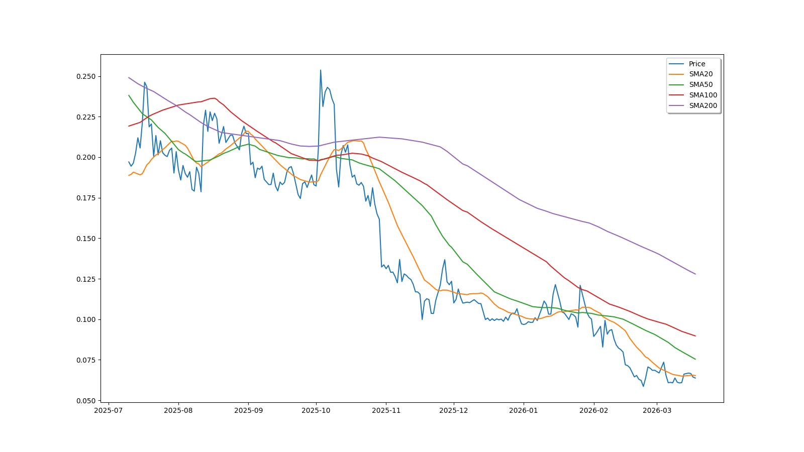 Brickken Simple Moving Averages
