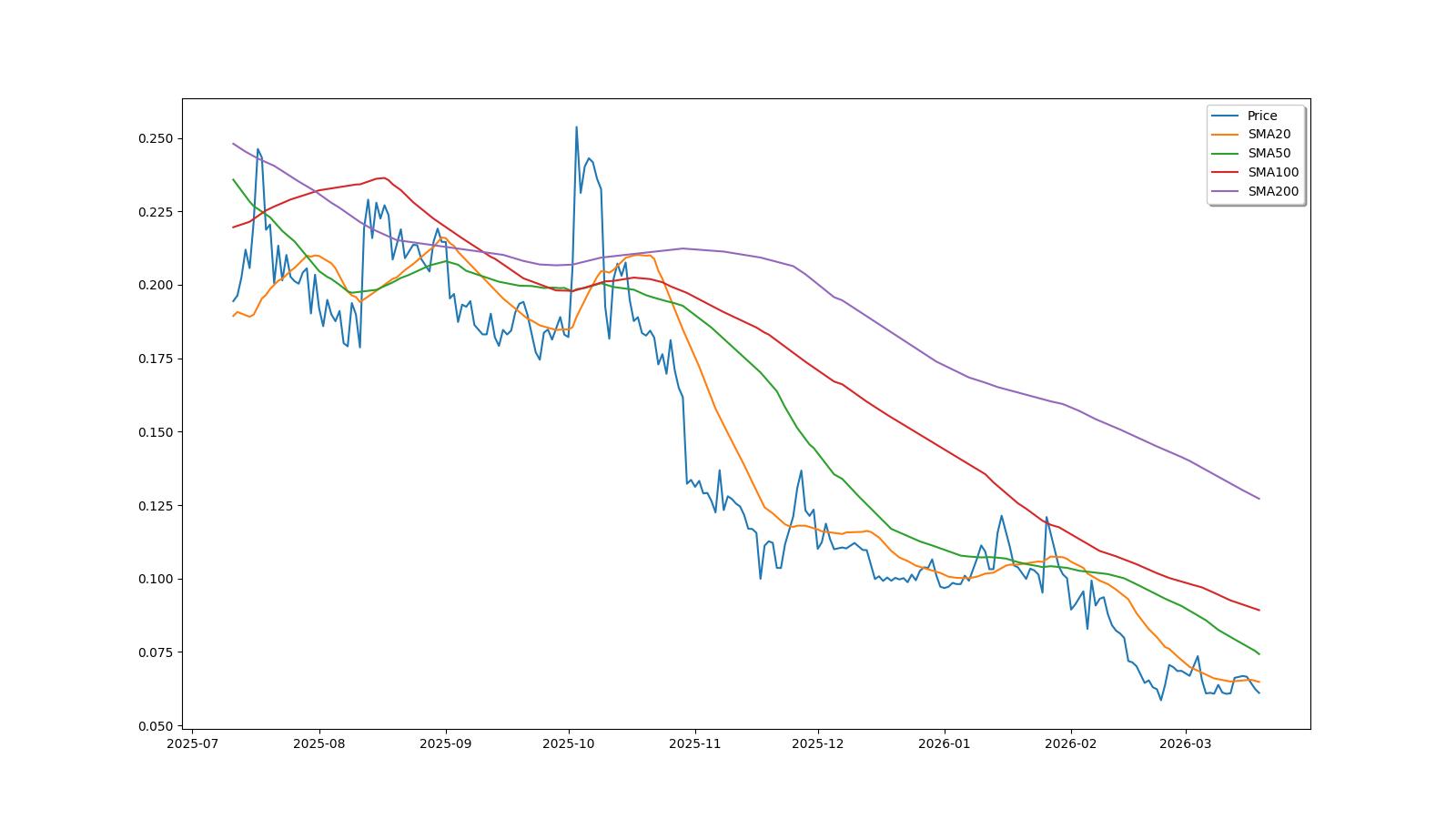 Brickken Simple Moving Averages