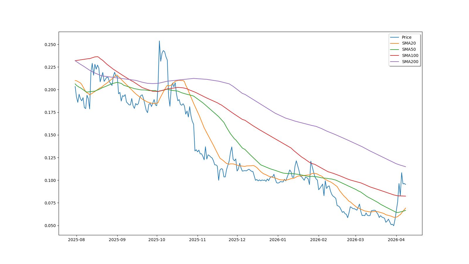 Brickken Simple Moving Averages