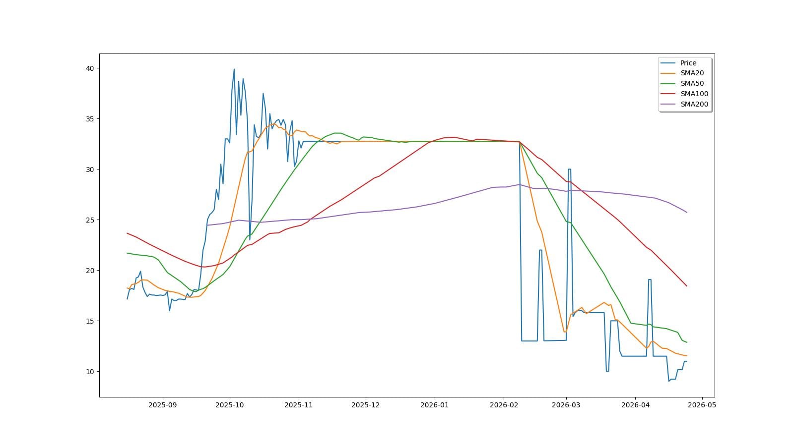 BRICS Chain Simple Moving Averages