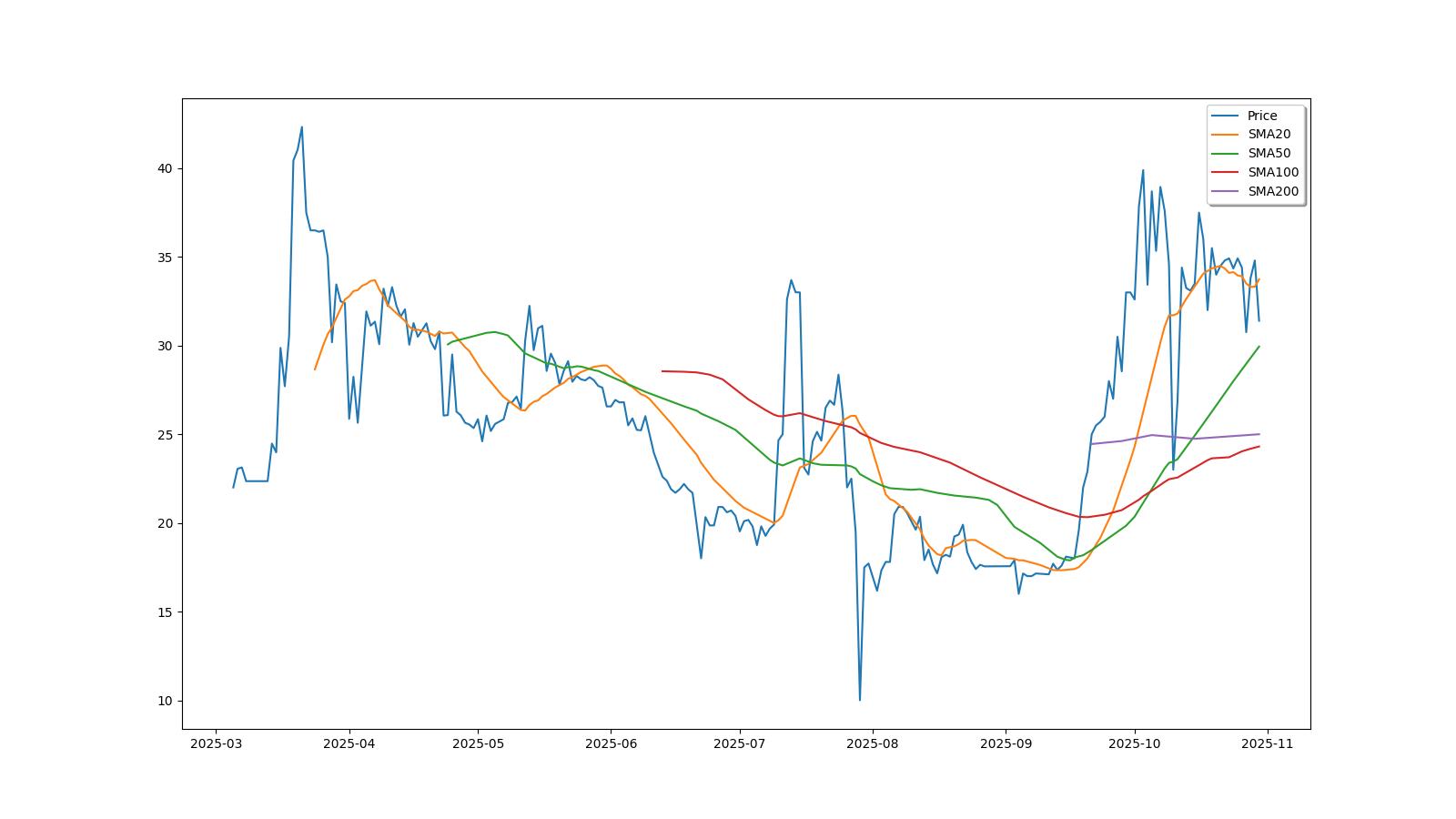 BRICS Chain Simple Moving Averages