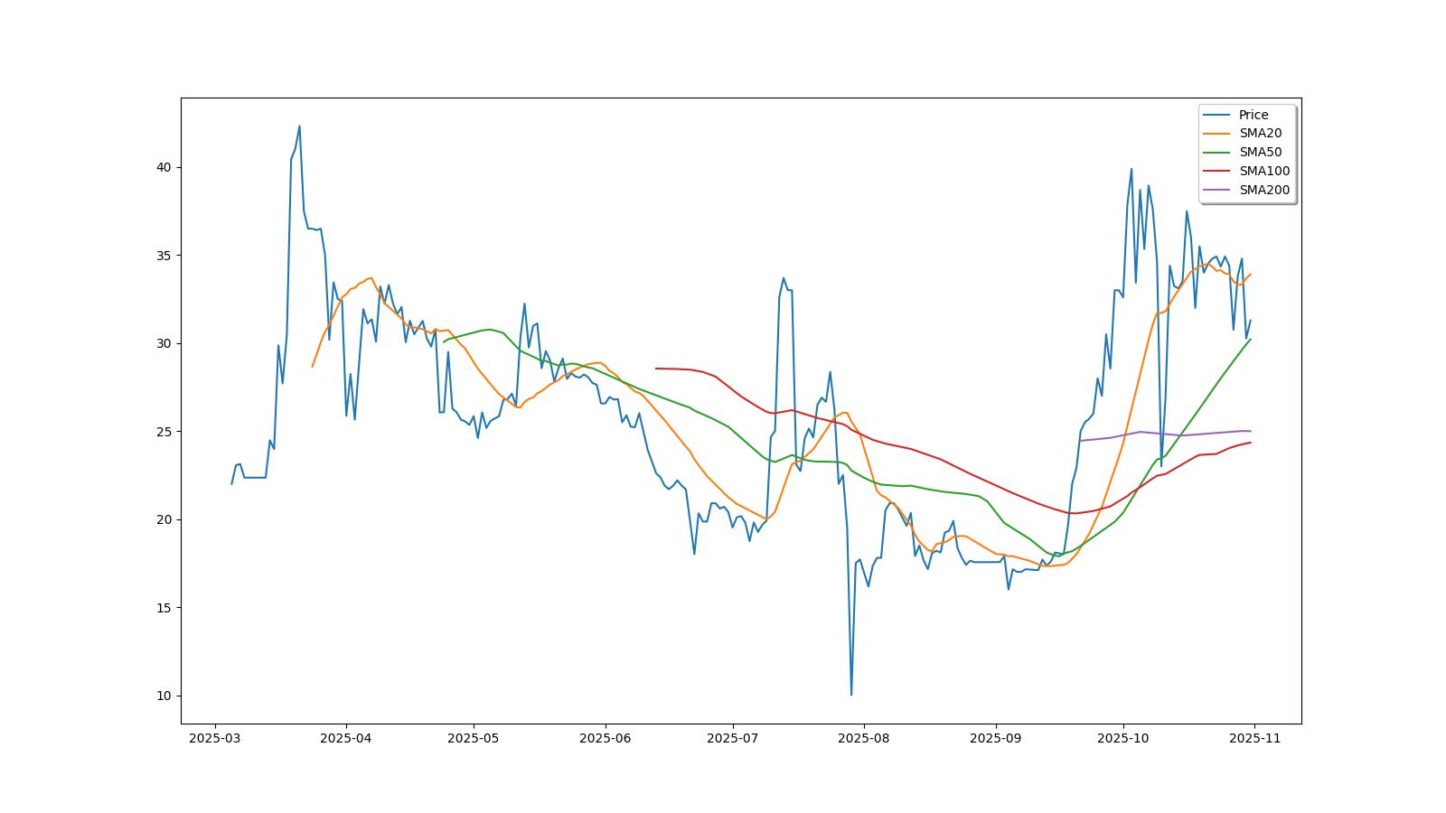 BRICS Chain Simple Moving Averages