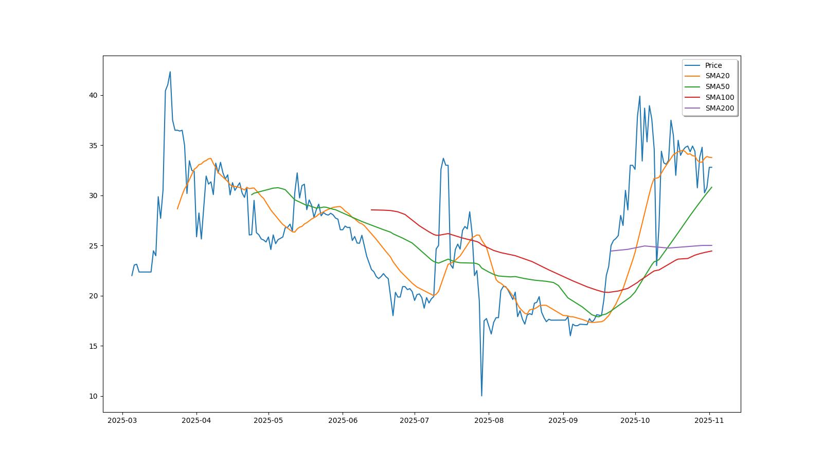 BRICS Chain Simple Moving Averages
