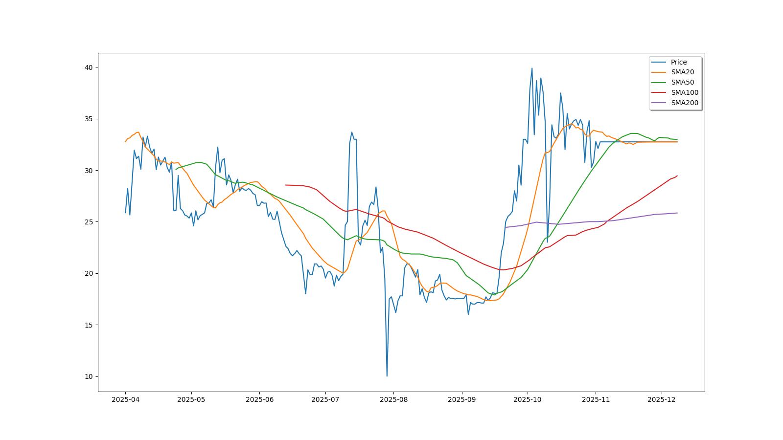 BRICS Chain Simple Moving Averages