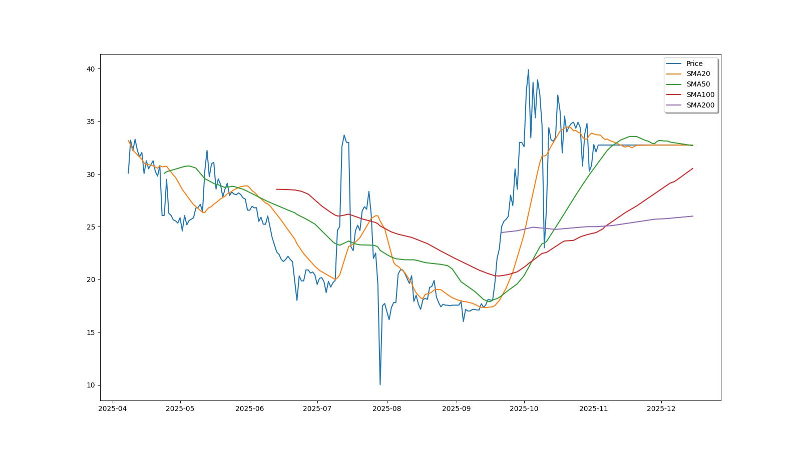 BRICS Chain Simple Moving Averages
