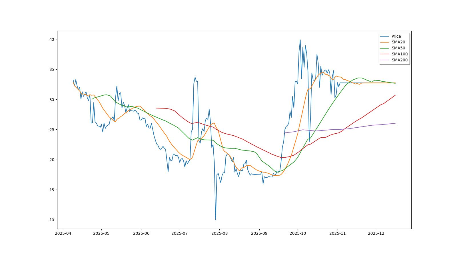 BRICS Chain Simple Moving Averages