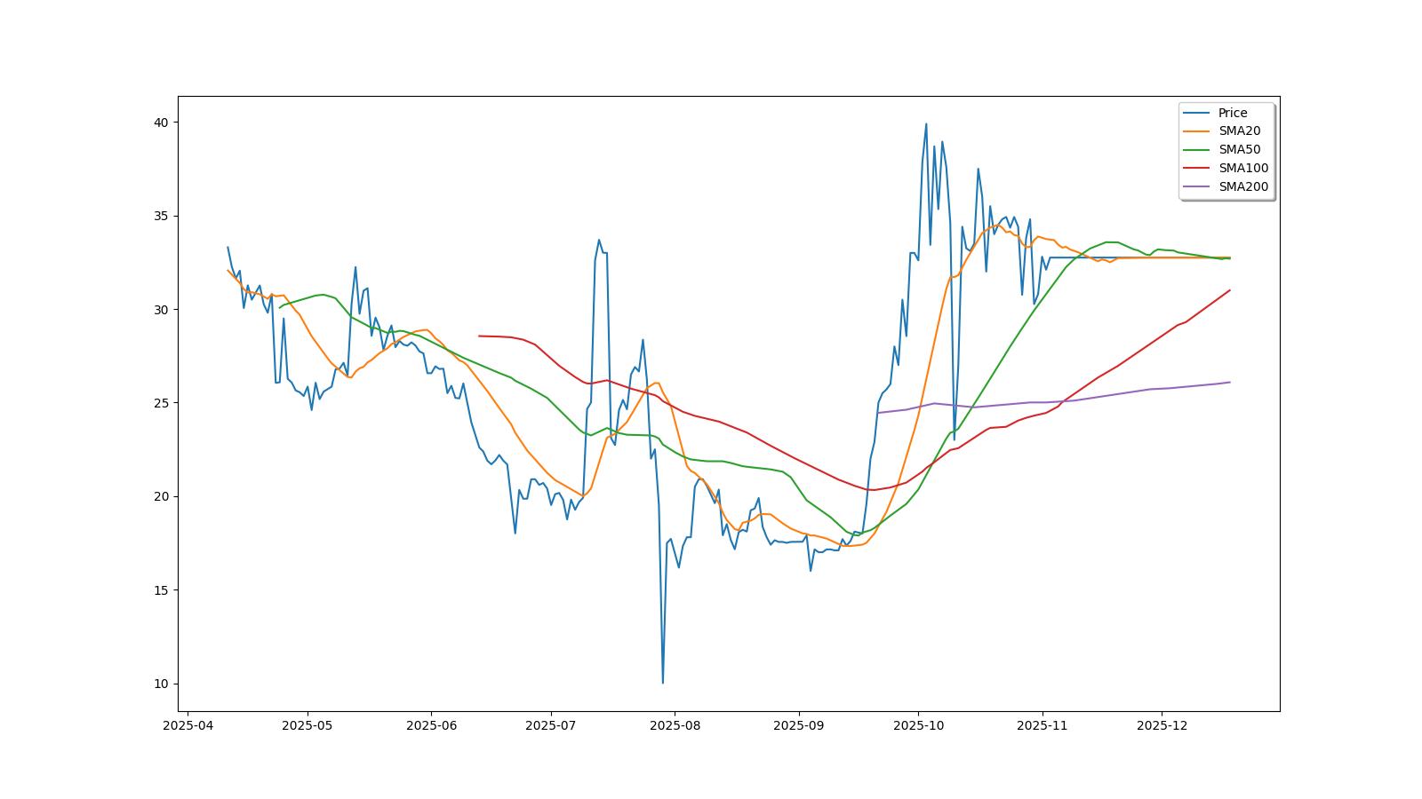 BRICS Chain Simple Moving Averages