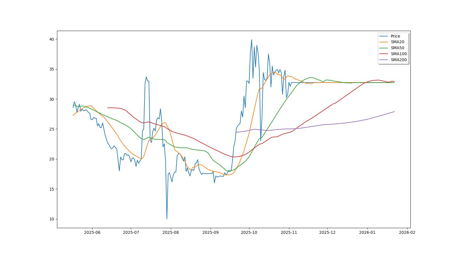 BRICS Chain Simple Moving Averages