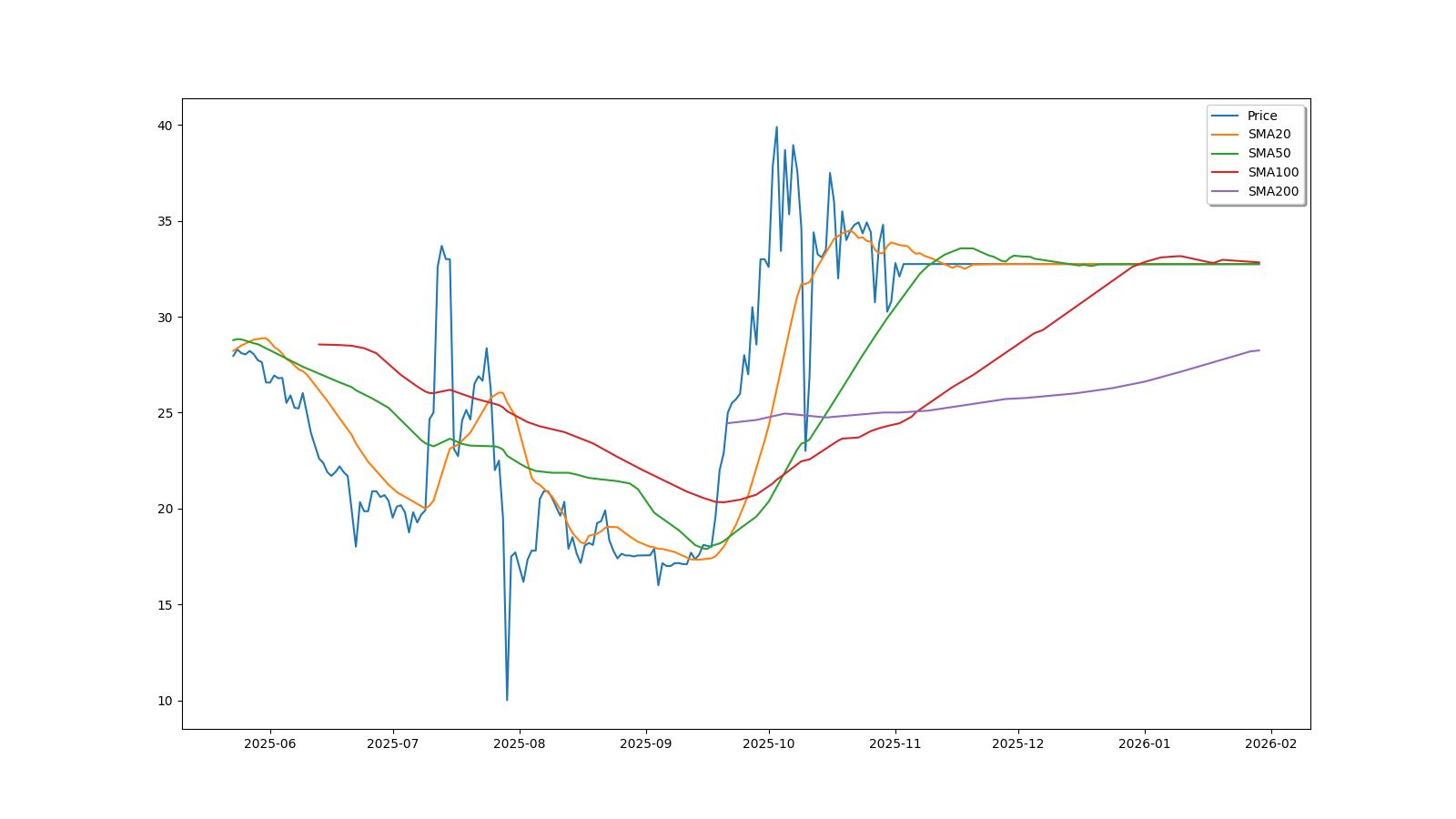BRICS Chain Simple Moving Averages