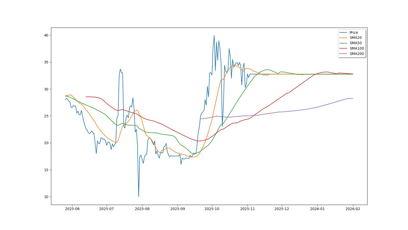 BRICS Chain Simple Moving Averages