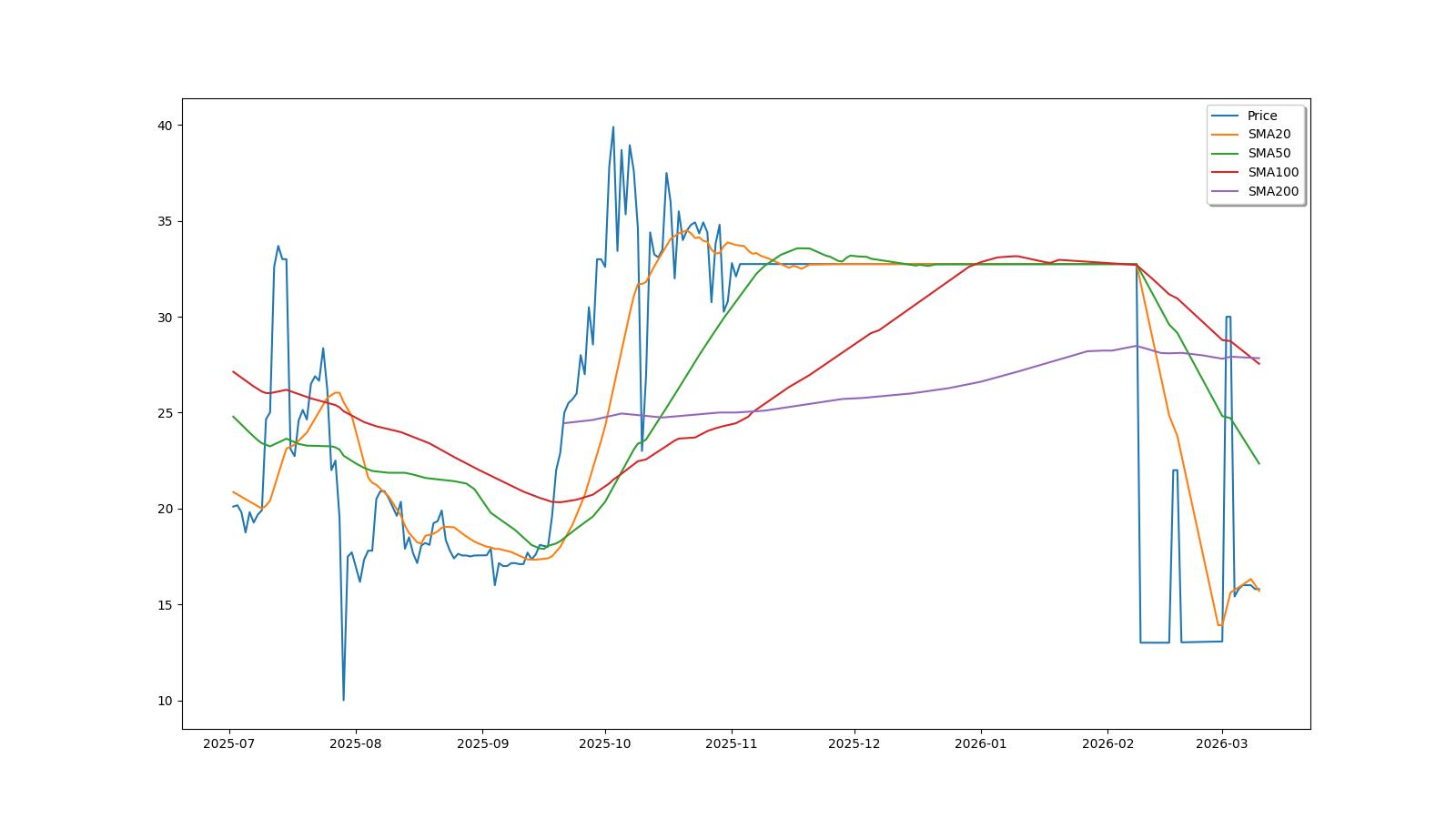 BRICS Chain Simple Moving Averages