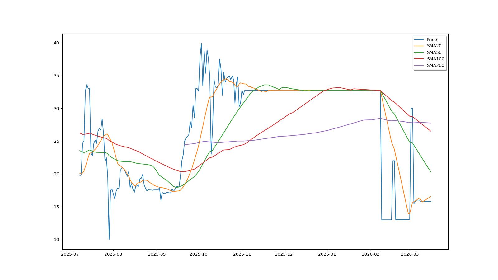 BRICS Chain Simple Moving Averages
