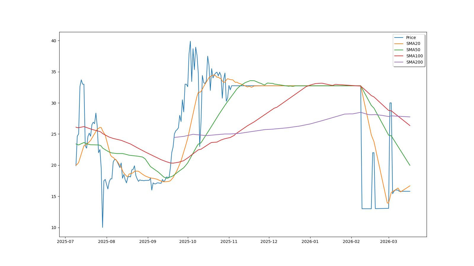 BRICS Chain Simple Moving Averages