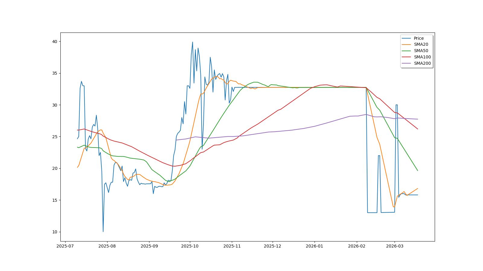BRICS Chain Simple Moving Averages