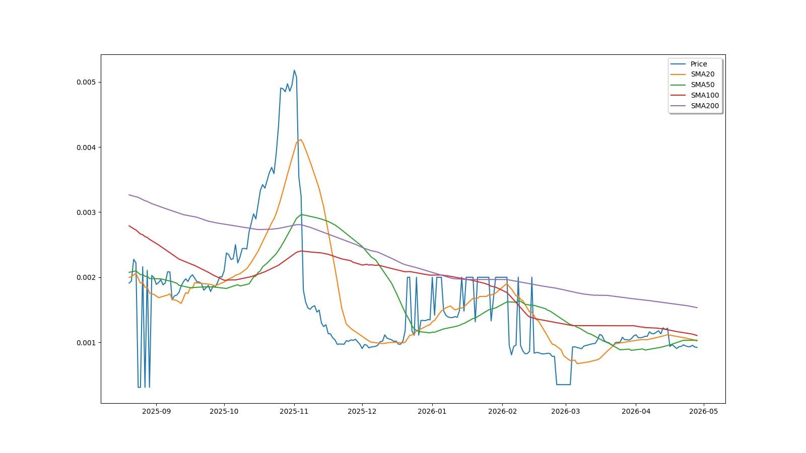 Bridge Mutual Simple Moving Averages