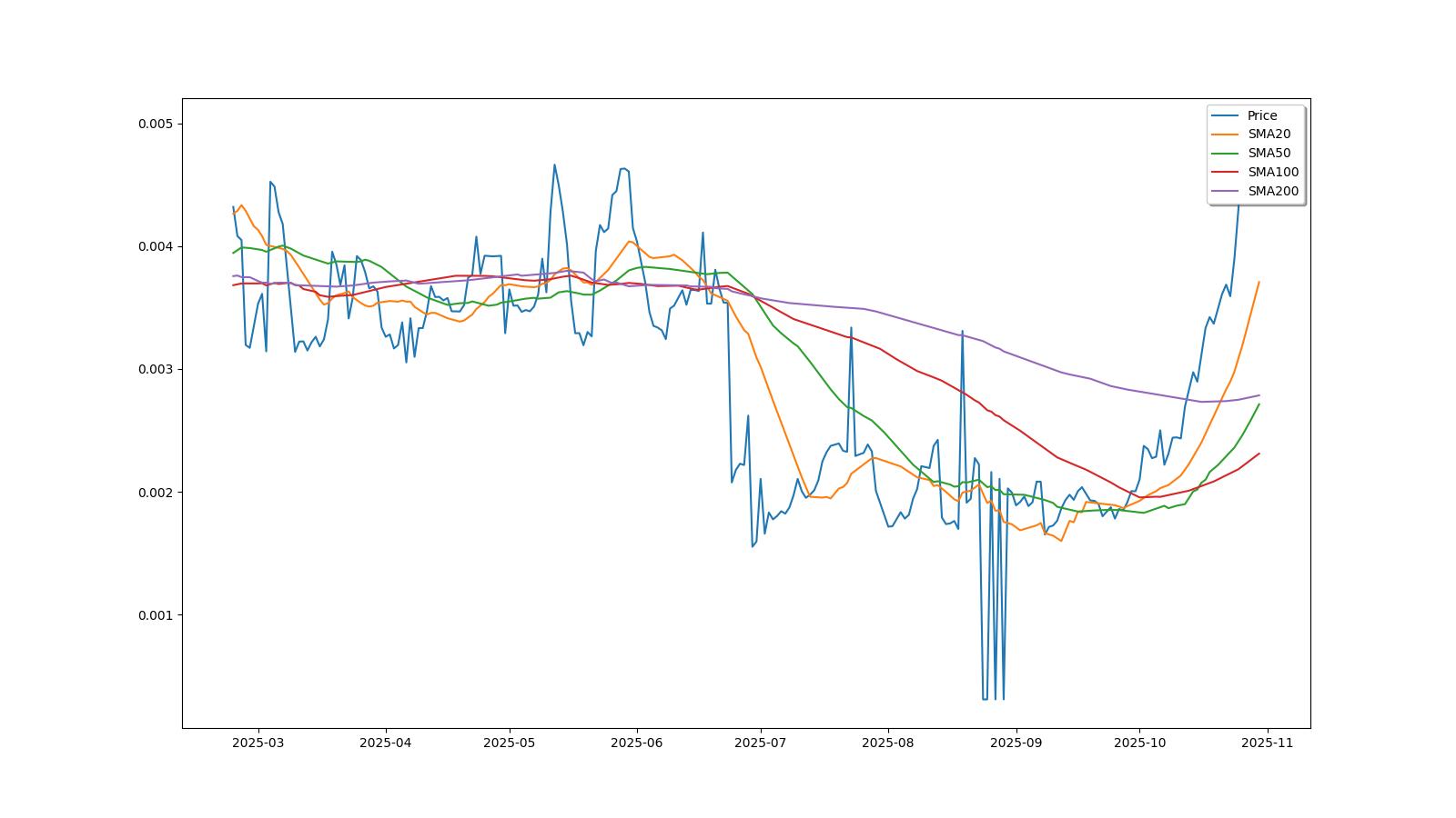 Bridge Mutual Simple Moving Averages