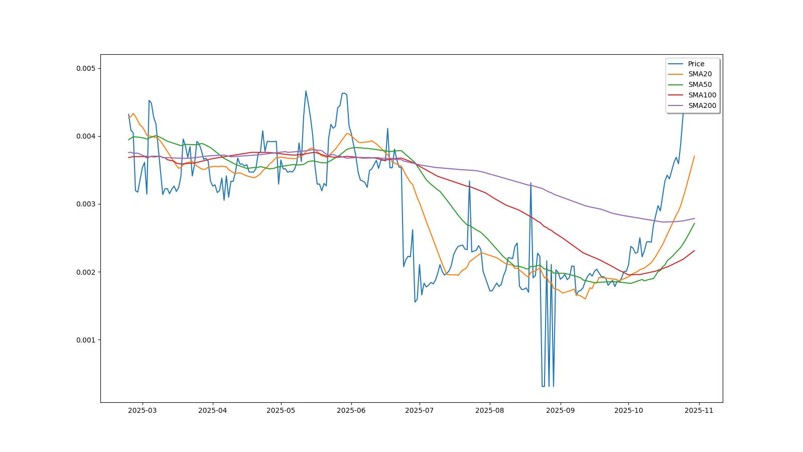Bridge Mutual Simple Moving Averages