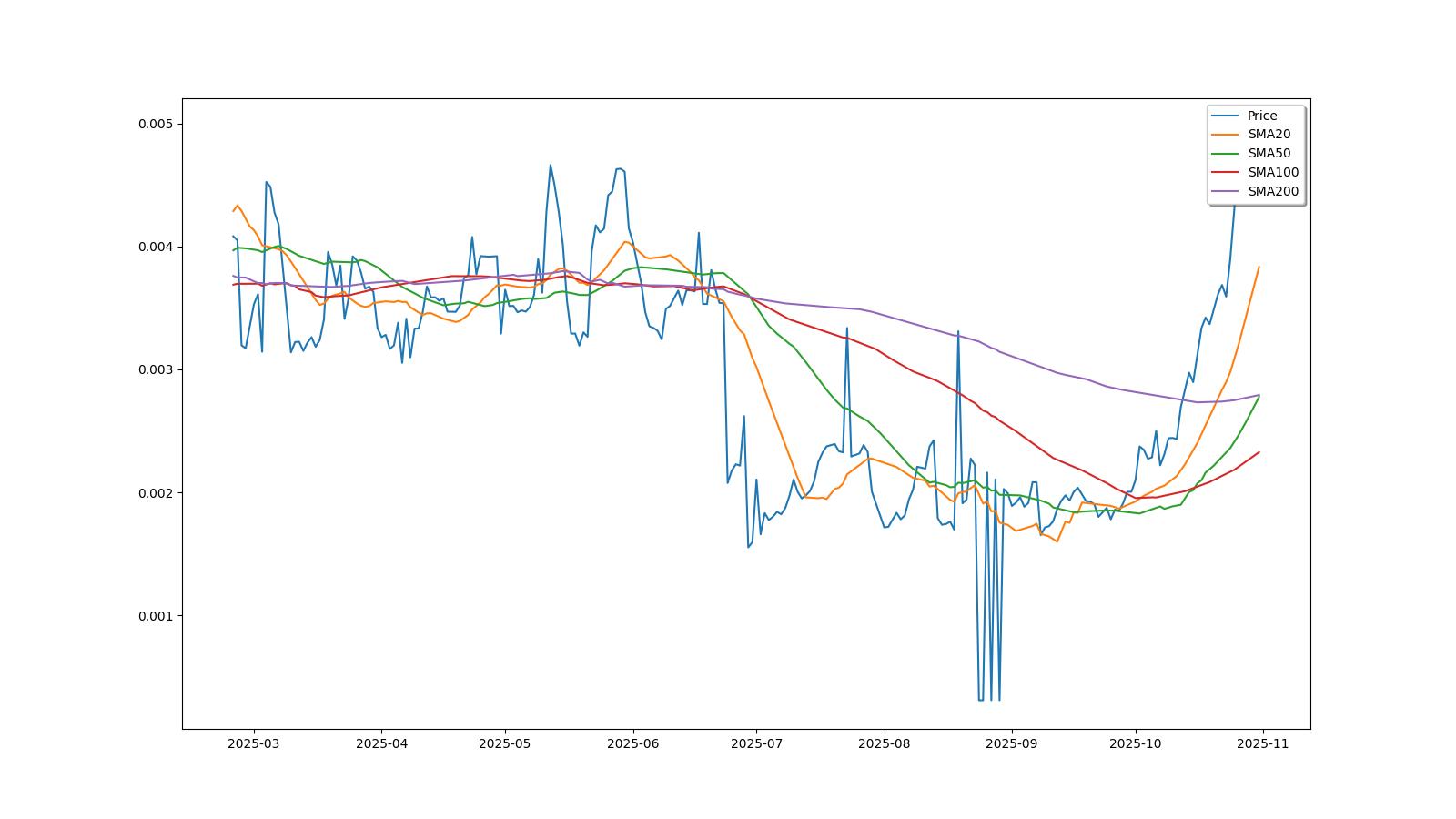 Bridge Mutual Simple Moving Averages