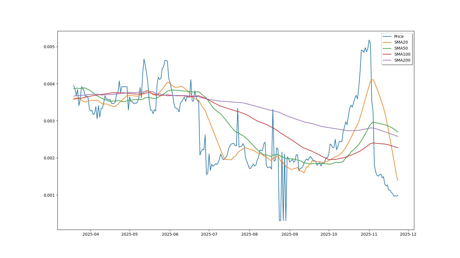 Bridge Mutual Simple Moving Averages