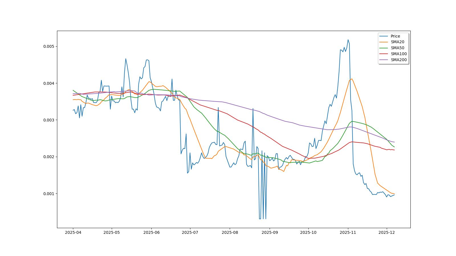 Bridge Mutual Simple Moving Averages