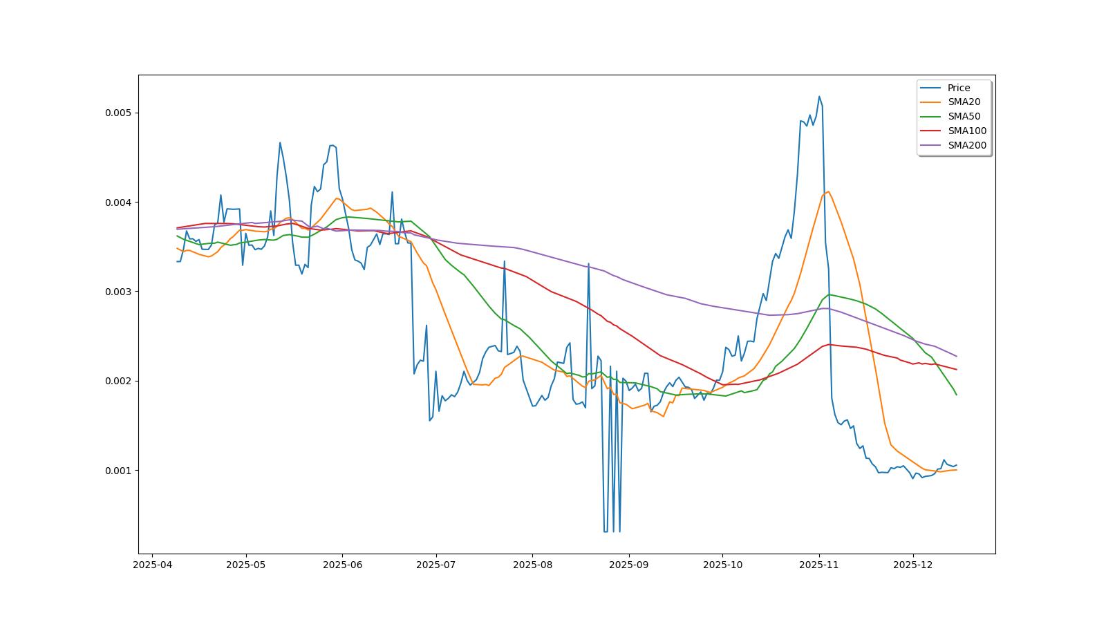 Bridge Mutual Simple Moving Averages