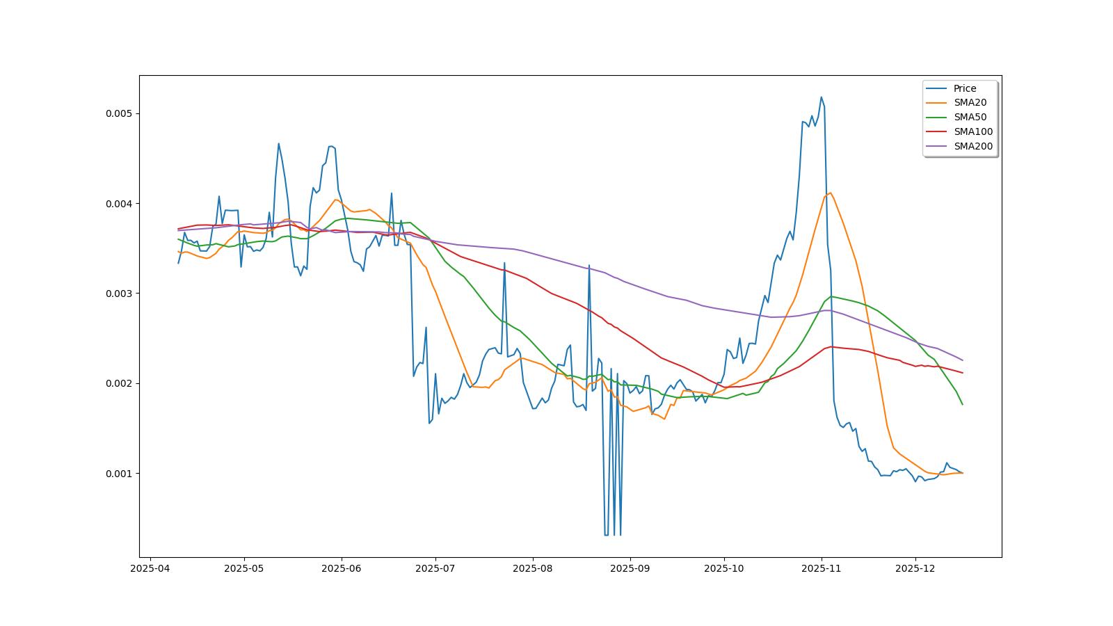 Bridge Mutual Simple Moving Averages