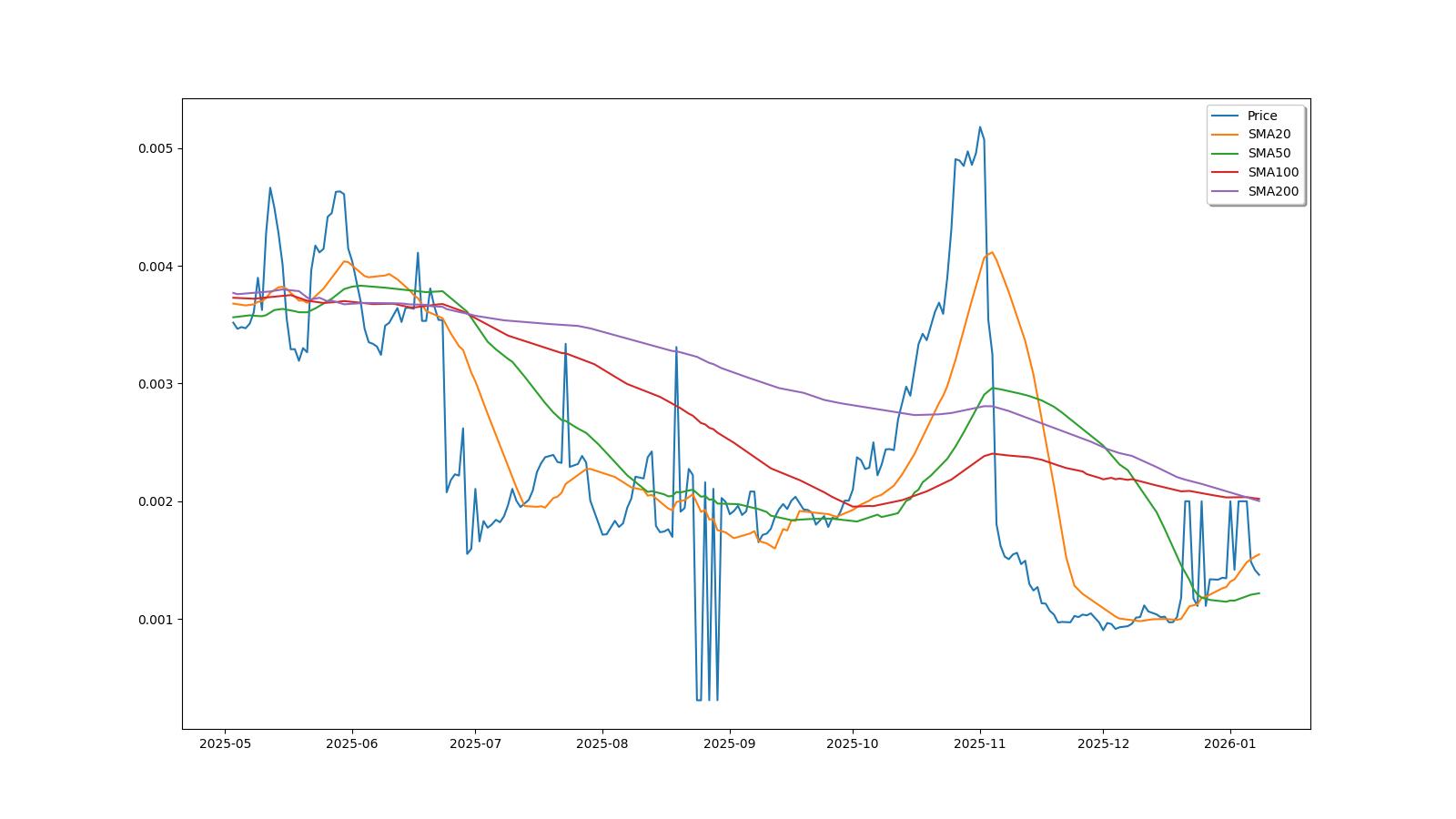 Bridge Mutual Simple Moving Averages